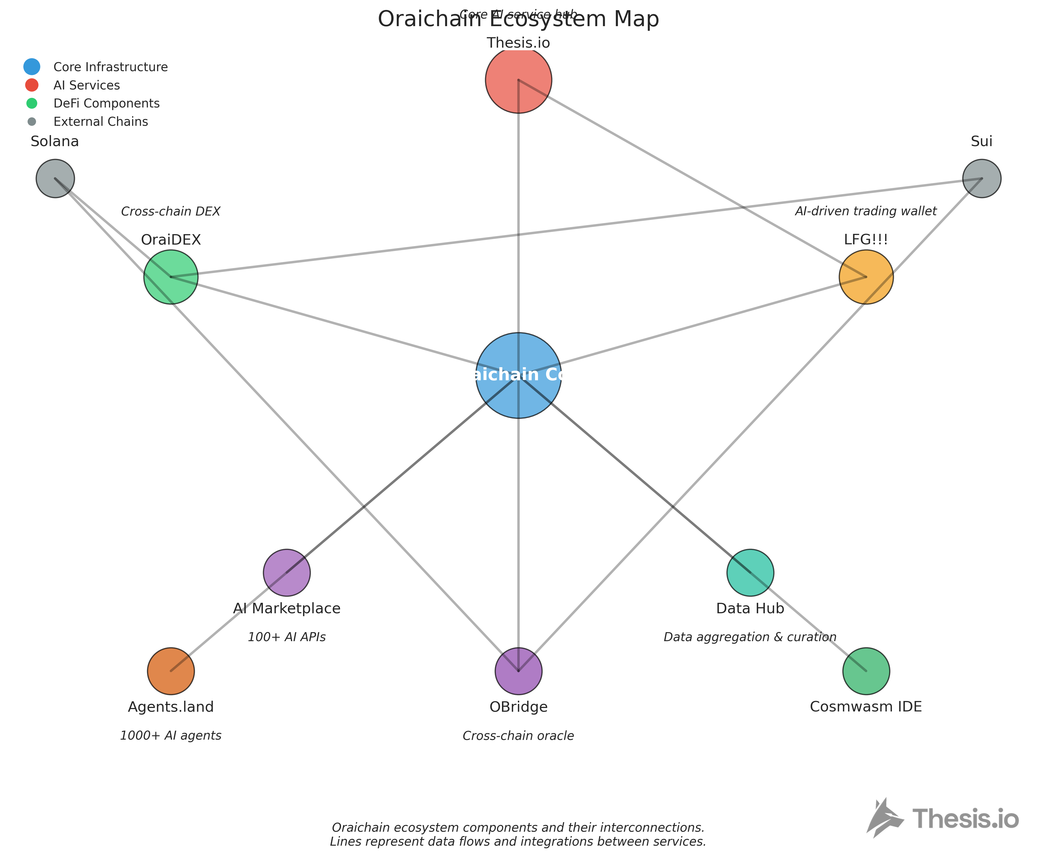 Oraichain ($ORAI) Set for AI-Blockchain Breakthrough! | Thesis.io