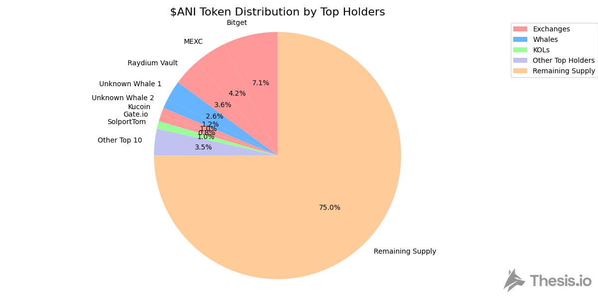 ANI Memecoin: High-Risk, High-Reward Potential | Thesis.io