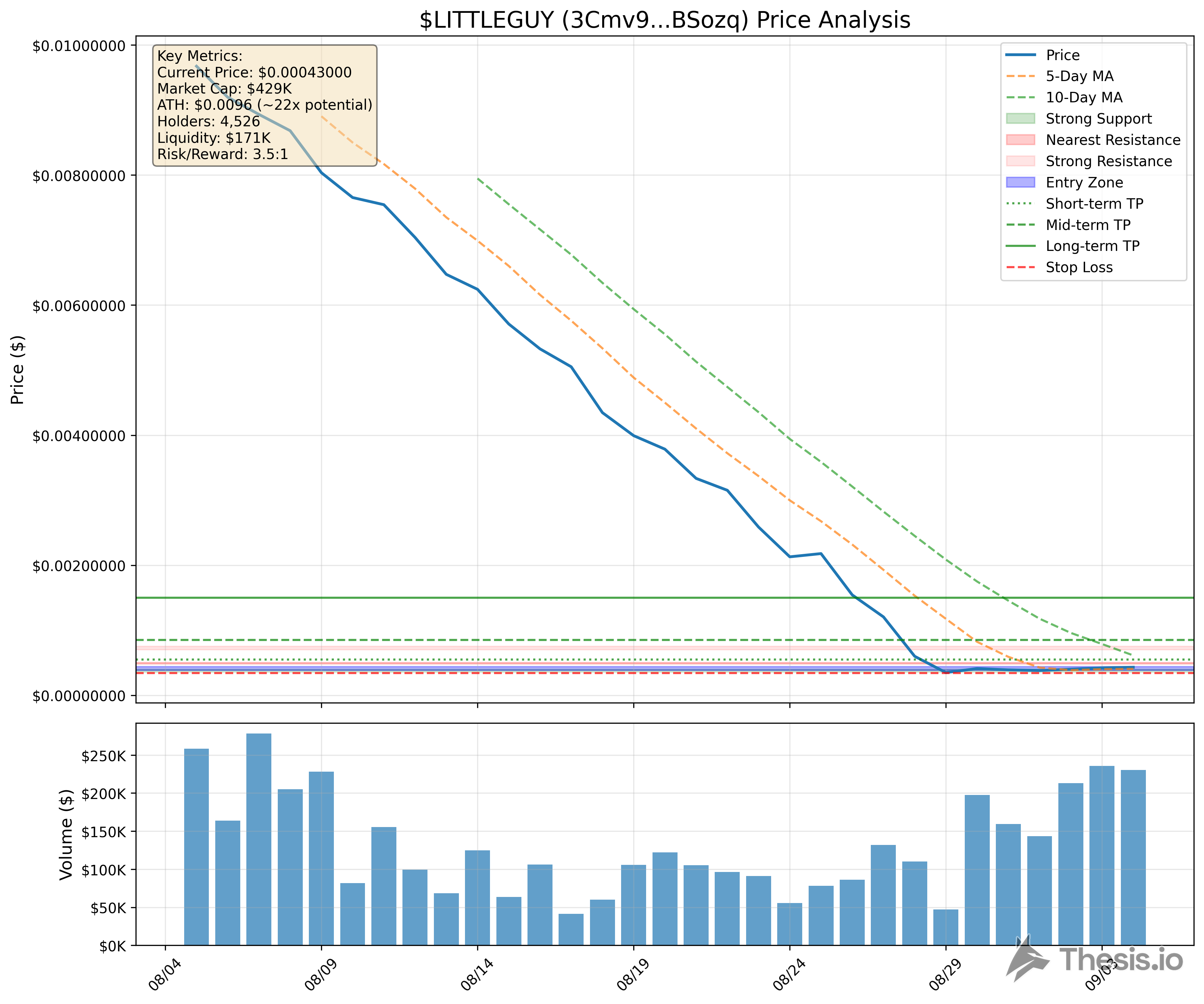 Dive into the $LITTLEGUY: Potential Bottoming and Whale Accumulation ...