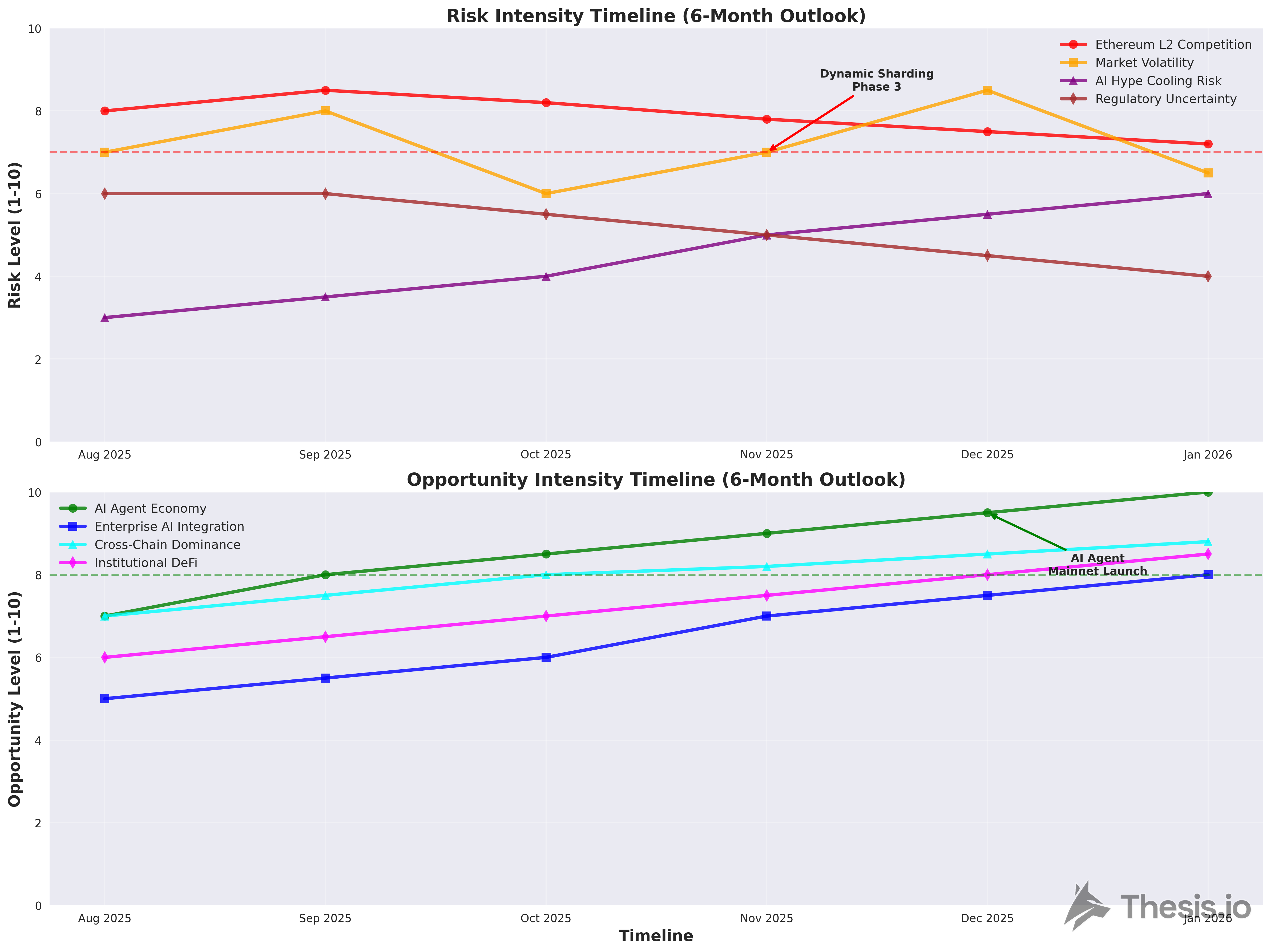 NEAR Protocol's AI-Driven Bullish Leap: A 6-Month Outlook | Thesis.io