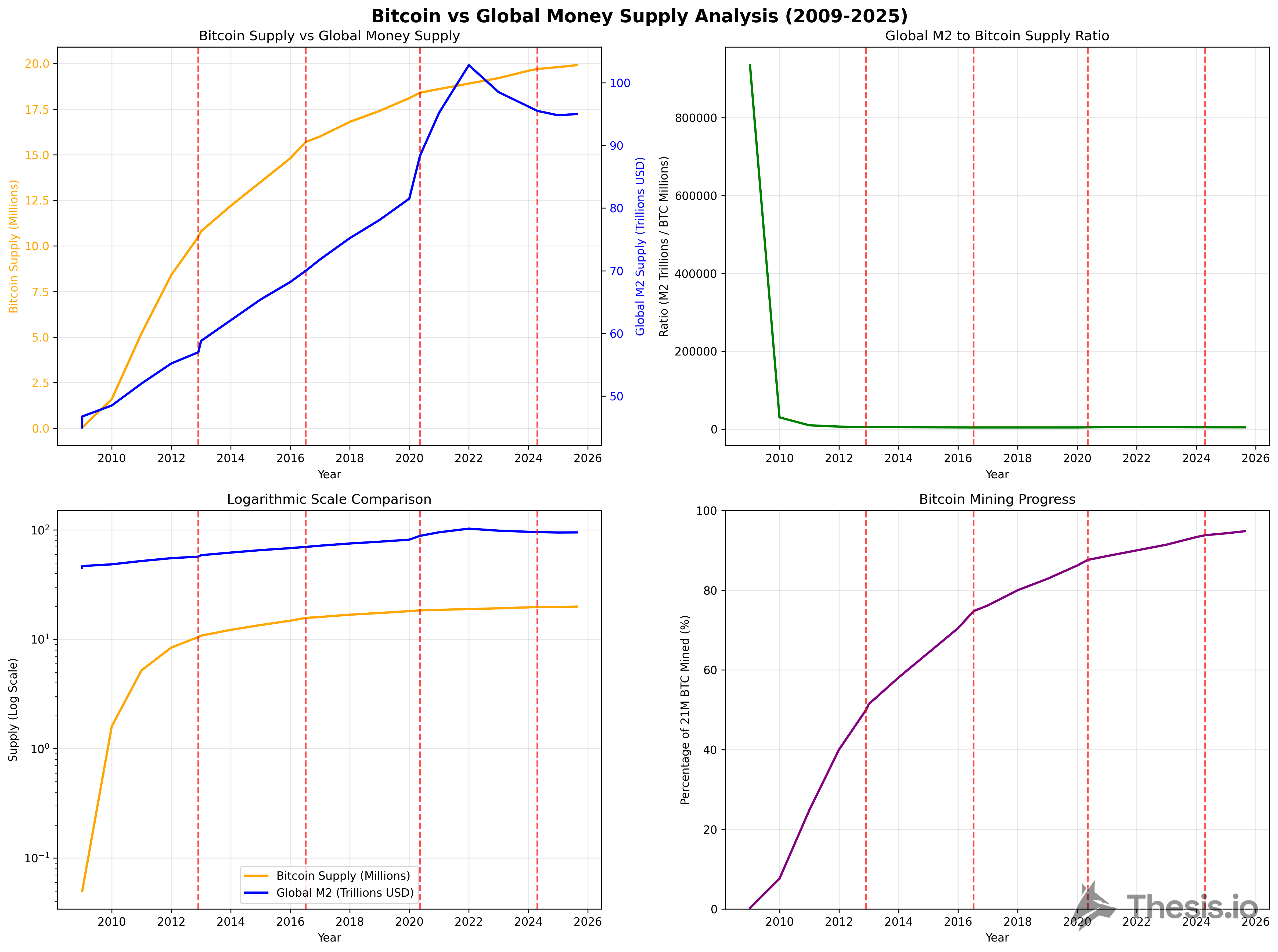 Bitcoin's Scarcity vs. Global Money Supply Surge: A 2025 Analysis ...
