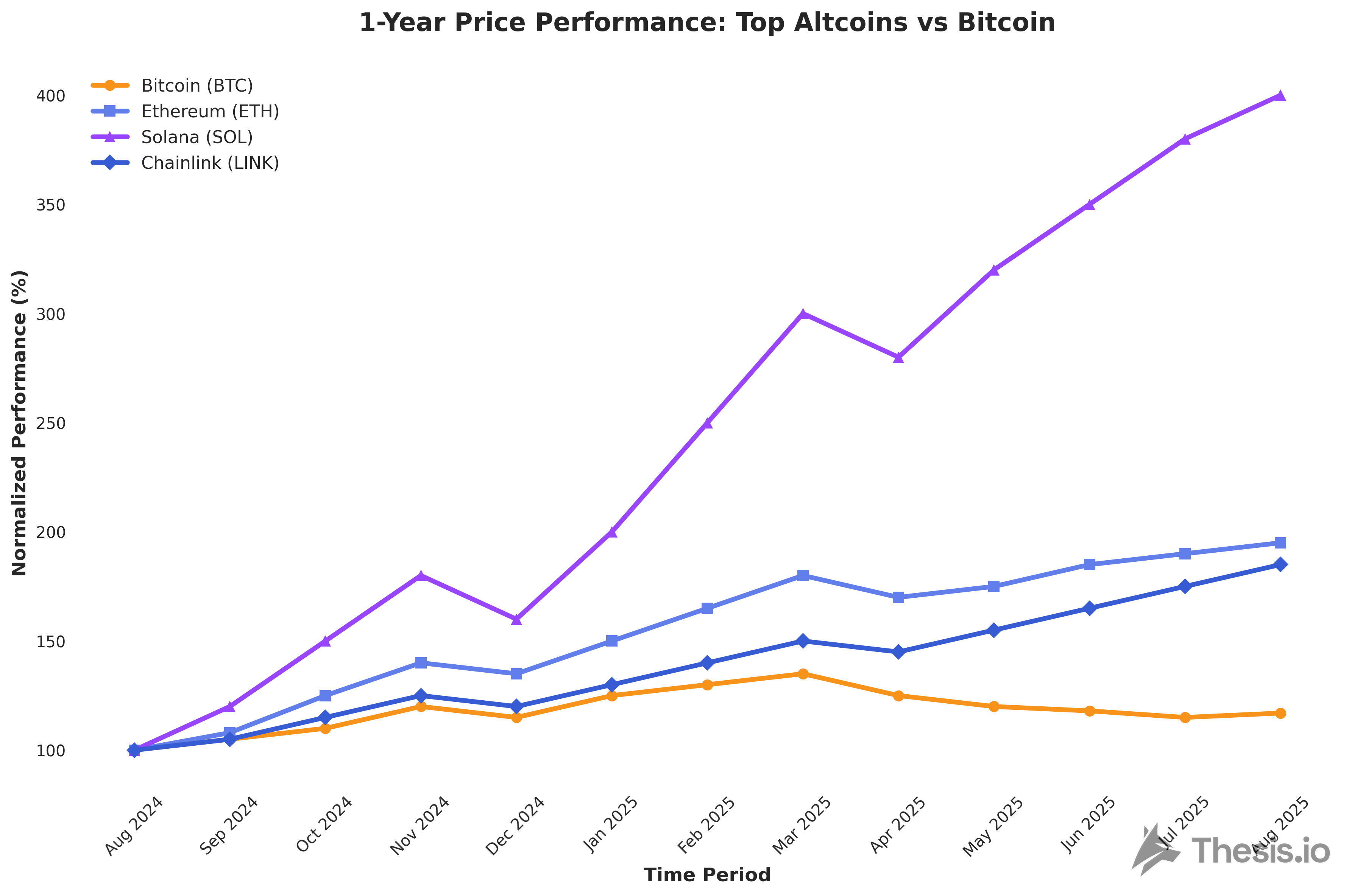 10 Altcoins Set to Outshine Bitcoin in 2025-2026 | Thesis.io
